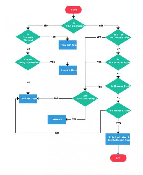 Flow Chart Example | Car Wiring Diagram