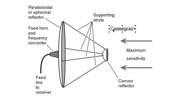 Satellite Dish Diagram