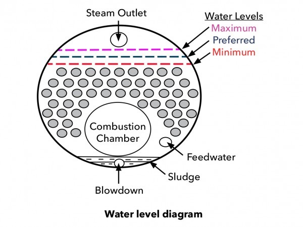 What Is The Normal Water Line In A Steam Boiler | Car Wiring Diagram