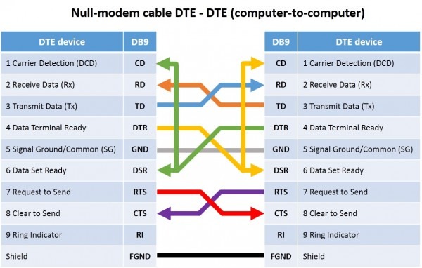 [DIAGRAM] Rs 530 Null Modem Cable Wiring Diagram - MYDIAGRAM.ONLINE