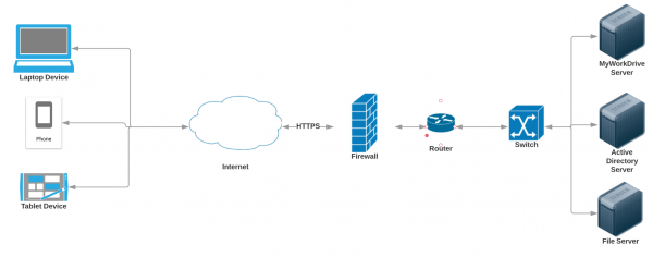 Typical Deployment Network Configuration Diagrams | Car Wiring Diagram